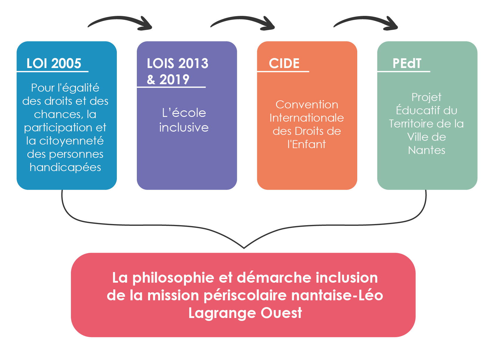 Vers une éducation inclusive : notre engagement pour l'inclusion dans les périscolaires nantais ...